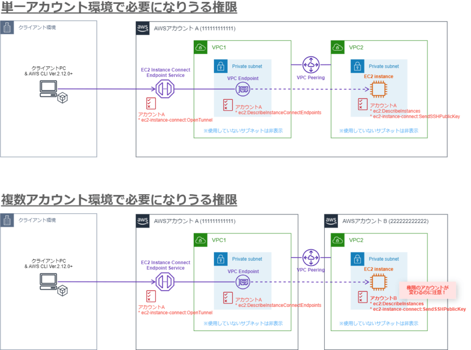 EC2 Instance Connect Endpointを複数アカウント間で使う際に気を付けるべきこと | DevelopersIO