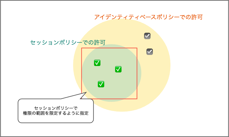 AWS IAM の結果整合性を避けるためセッションポリシーを用いてポリシーの動作確認を行う | DevelopersIO