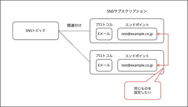 SNS トピックには同じエンドポイントを持つ SNS サブスクリプションを複数関連づけられない | DevelopersIO