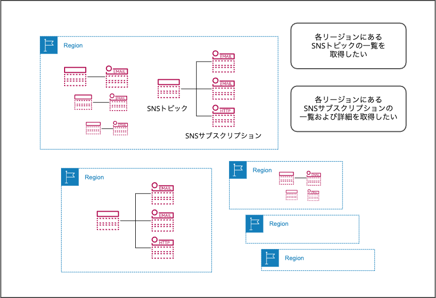 各リージョンに存在する SNS トピックの一覧と SNS サブスクリプションの詳細を一括で取得したい | DevelopersIO