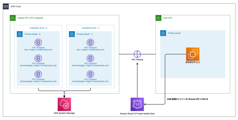 VPC Peering で SSM の VPC エンドポイントを集約してみた | DevelopersIO
