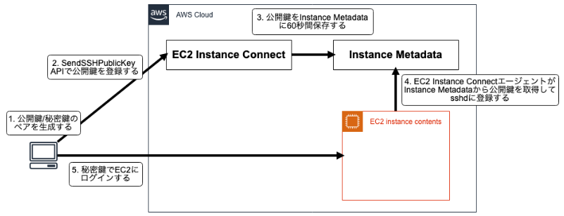EC2 Instance Connect エンドポイントの操作をSCPで拒否してみた | DevelopersIO