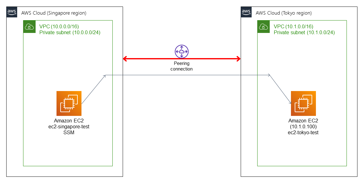 การเชื่อมต่อแบบ AWS VPC Peering | DevelopersIO