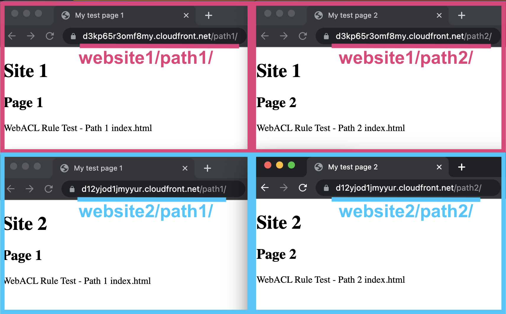 複数のCloudFrontディストリビューションが紐づいたWAF WebACLで特定URLに対してのみ接続元IPアドレス制限したい ...