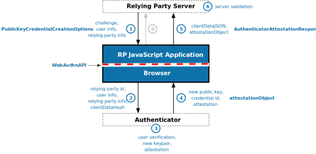 WebAuthnのOptionsを色々変更してブラウザの挙動を検証してみた（登録編） | DevelopersIO