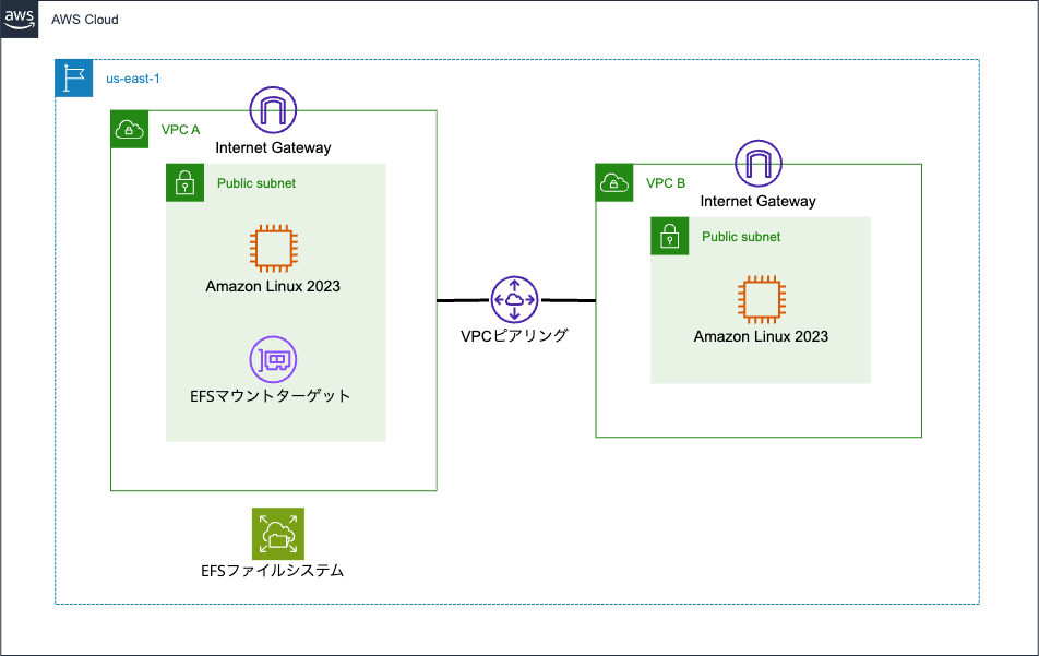 Amazon EFSのマウントターゲットのカスタムドメインにEFSマウントヘルパーを使ってマウントできるのか確認してみた | DevelopersIO