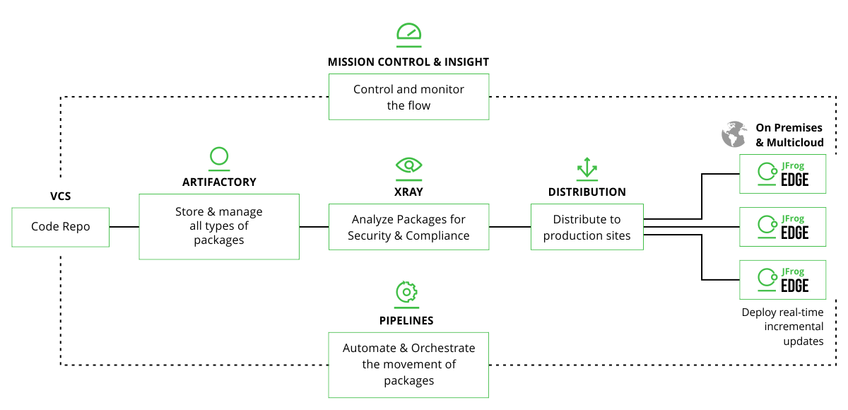 JFrog Artifactory/Xray/PipelinesのAWS公式ワークショップを動かしてみた | DevelopersIO