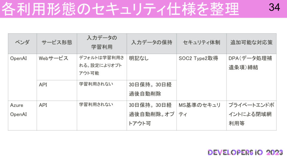 [登壇レポート]DevelopersIO 2023で、「AIサービス利用ガイドライン策定のすすめ」というセッションで登壇しました #devio2023 | DevelopersIO