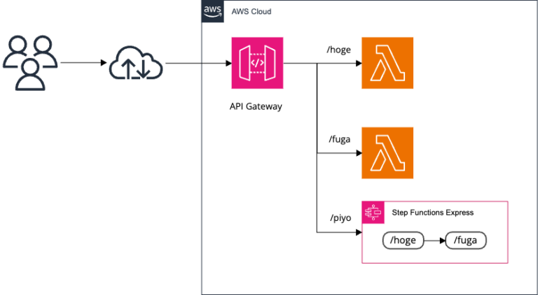 AWS Step Functions から API Gateway に HTTP リクエストを送信してみた | DevelopersIO