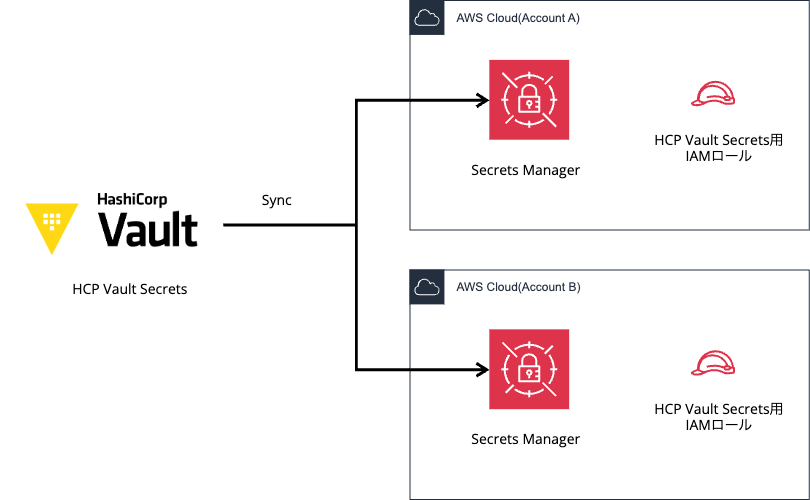 HCP Vault Secretsを使って複数AWSアカウントのSecrets Managerを同期させてみる | DevelopersIO
