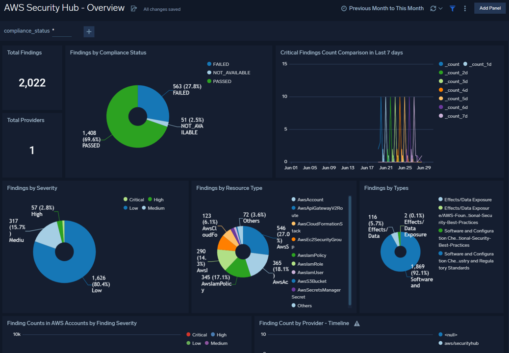 Aws Security Hub のログを Sumo Logic に送信する方法 Developersio