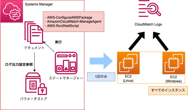 【CloudFormation】SSM ステートマネージャーを使ってCloudWatch Agentのインストールとログ出力設定を自動化してみる | DevelopersIO