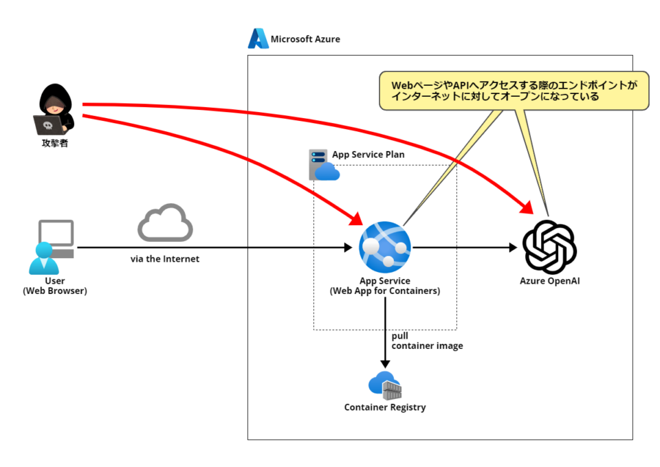 Azure OpenAIを使ったチャットボットWebアプリをAzureに閉じたネットワーク環境に構築する方法 | DevelopersIO