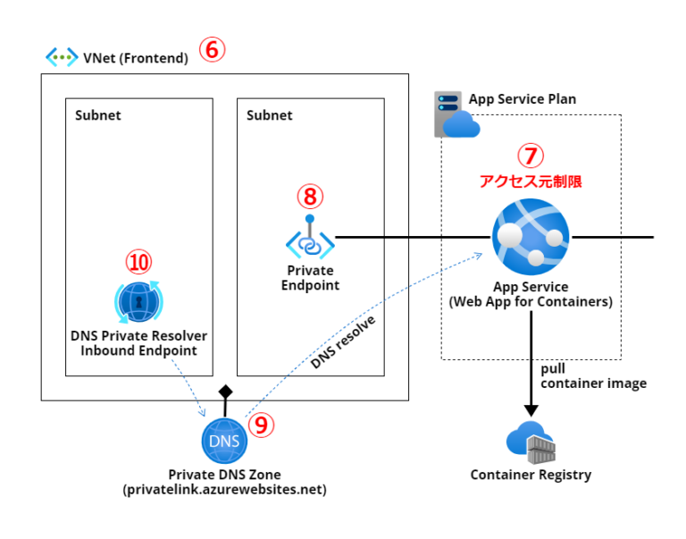 Azure Openaiを使ったチャットボットwebアプリをazureに閉じたネットワーク環境に構築する方法 Developersio