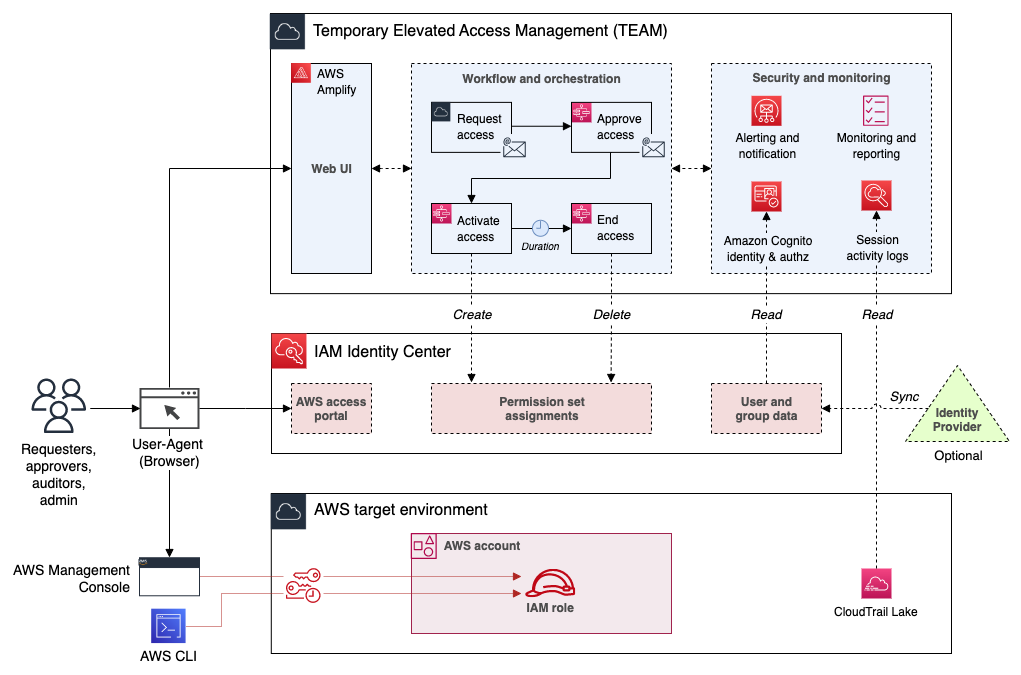 AWS IAM Identity Center において一時的なアクセス許可を与える仕組みを提供する Temporary Elevated Access Management (TEAM ...
