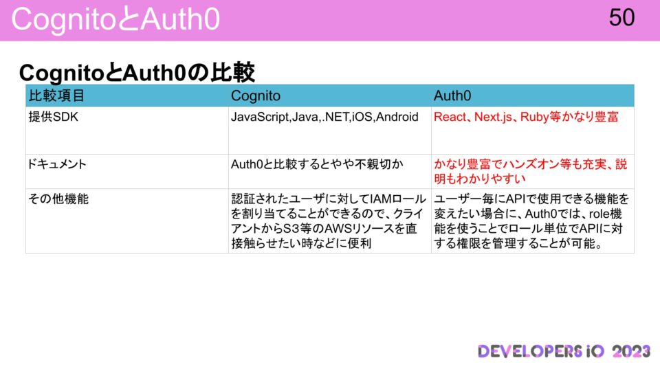 “AWS を使って API 公開したくなったときに検討すべき6つの項目”というタイトルで DevelopersIO 2023 に登壇しました #devio2023 | DevelopersIO