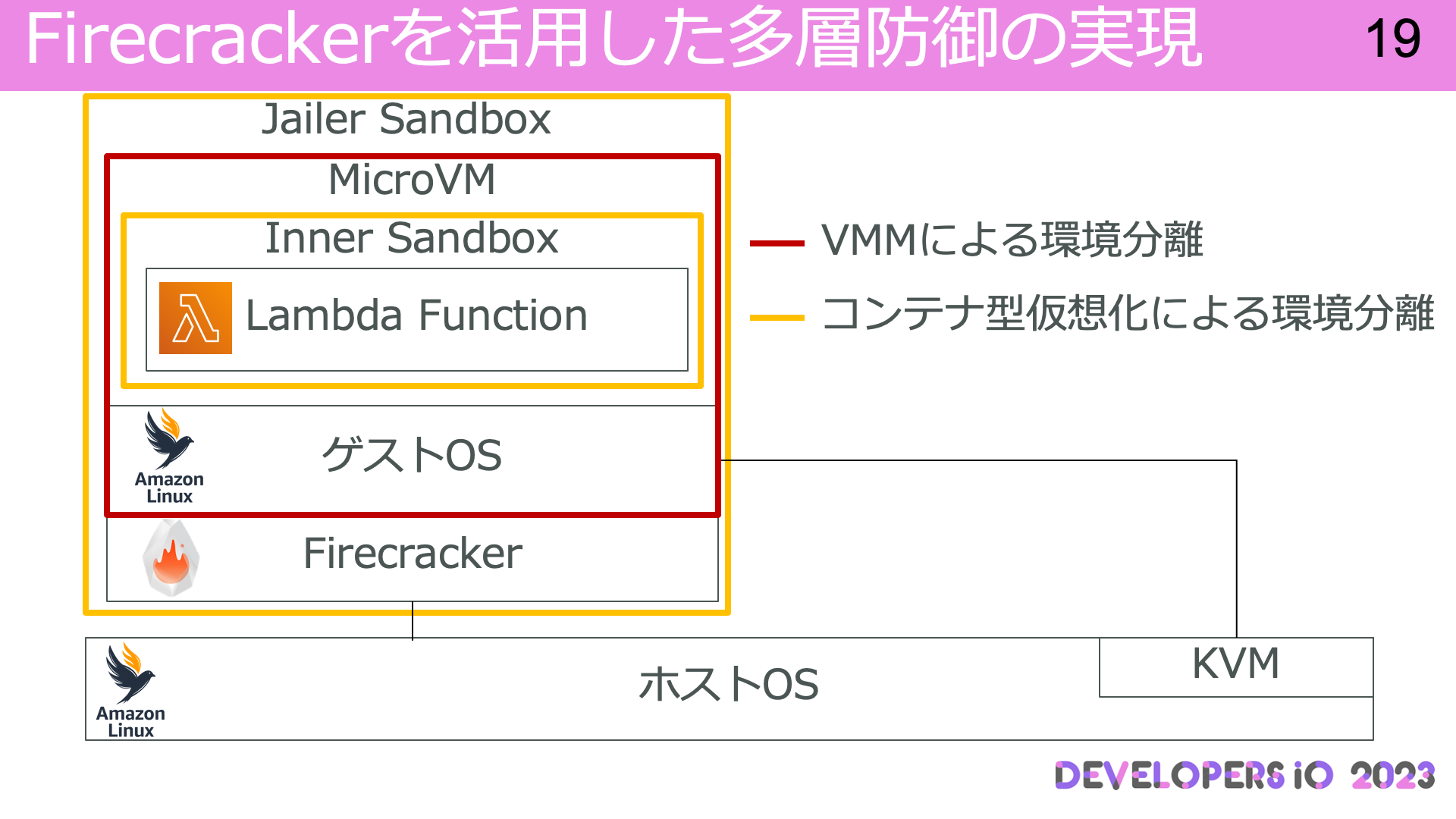 DevelopersIO 2023 にて「AWS Lambdaは俺が作った」というタイトルで発表しました #devio2023 | DevelopersIO
