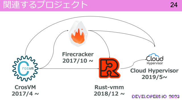DevelopersIO 2023 にて「AWS Lambdaは俺が作った」というタイトルで発表しました #devio2023 | DevelopersIO