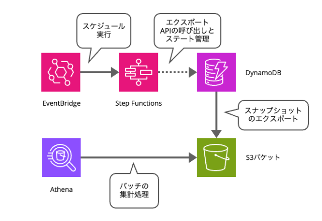 DynamoDB のデータを Amazon Ion 形式で S3 にエクスポートし Athena からクエリする | DevelopersIO