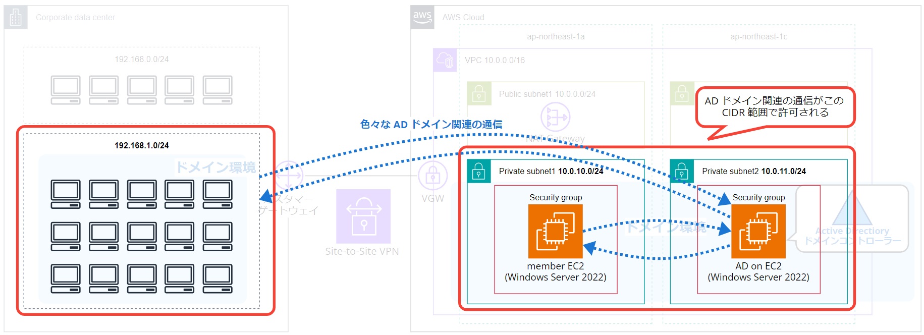 Active Directory（AD）の通信を許可するセキュリテイグループのルールを設定する AWS CLI コマンドの例 | DevelopersIO