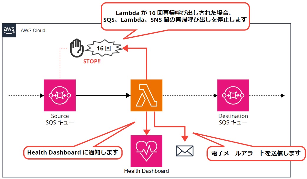[アップデート] Lambda 関数が再帰ループを検出して停止するようになりました | DevelopersIO