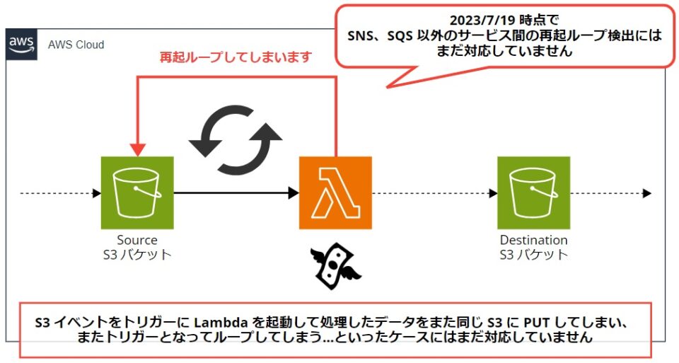 [アップデート] Lambda 関数が再帰ループを検出して停止するようになりました | DevelopersIO