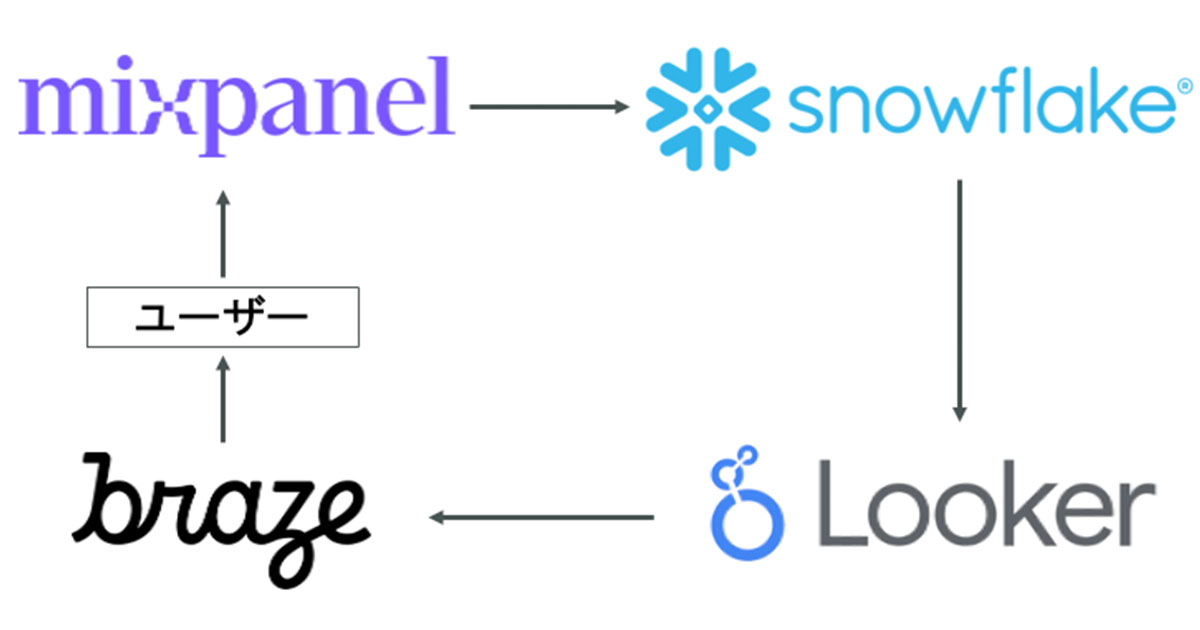 mixpanel→Snowflake→Looker→Brazeで連携したユーザーにメッセージを送るやり方！ | DevelopersIO