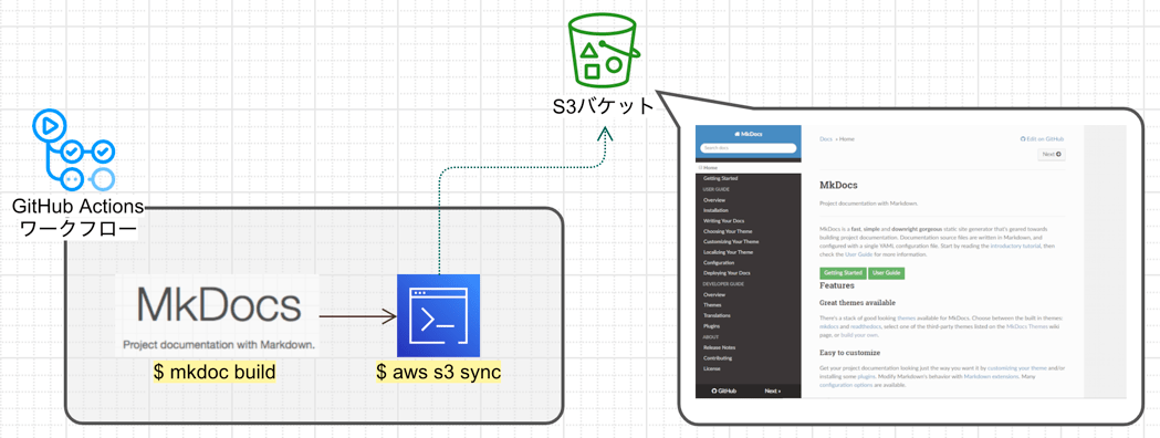 DevelopersIO 2023 大阪 – 勉強会「S3 + MkDocs でナレッジサイトをお手軽に構築・運用する話」 #devio2023 | DevelopersIO