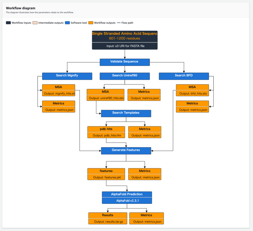 Amazon OmicsのReady2Runワークフローを試してみた | DevelopersIO