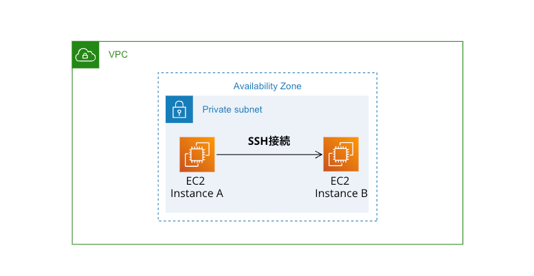 EC2インスタンス間パスワードなしで、SSH接続してみる。 | DevelopersIO