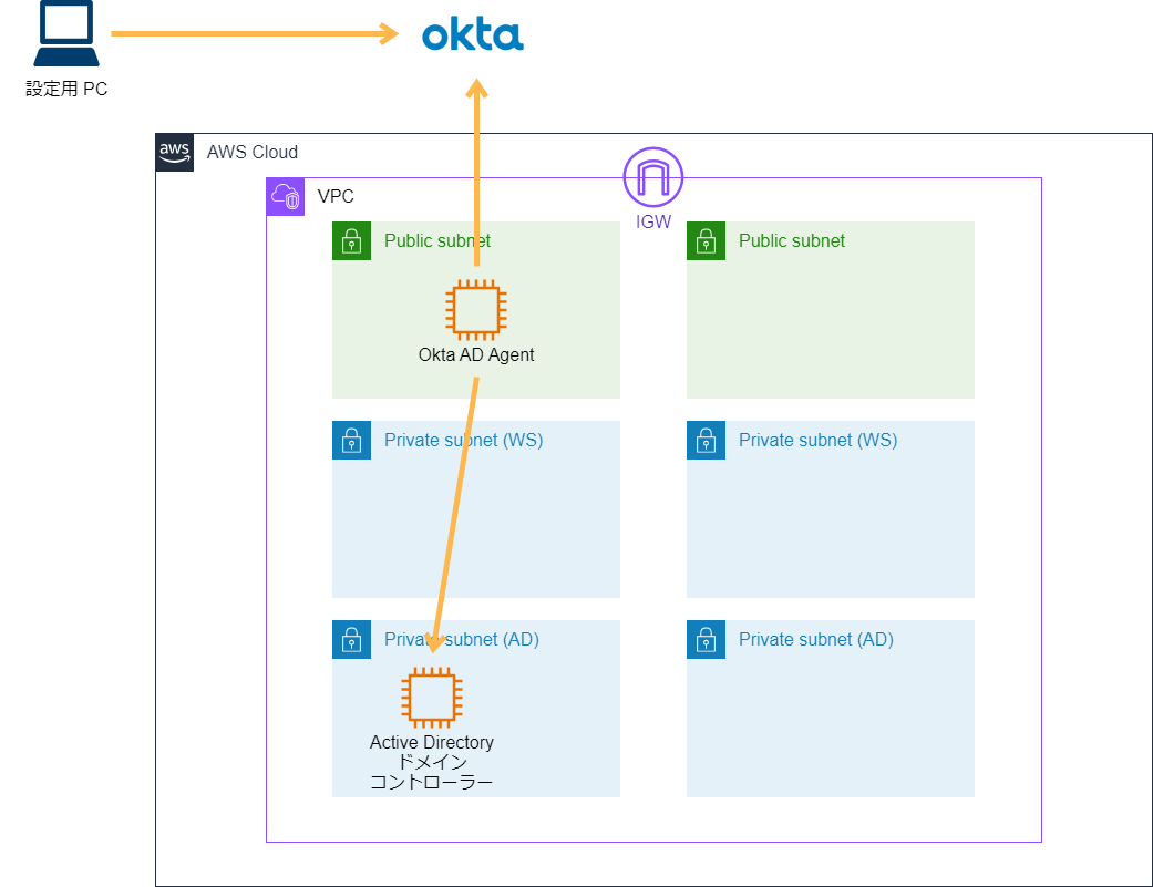 Okta の Active Directory 統合を試してみた | DevelopersIO